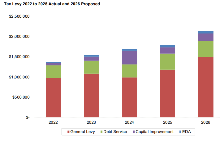 Dundas Sees A Possible Tax Levy Increase of 15%; Ice Arena the Largest ...