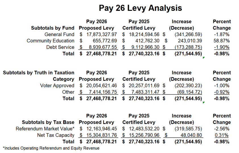 Northfield School Board Sets A Preliminary Levy; Set to See a 0.98% ...