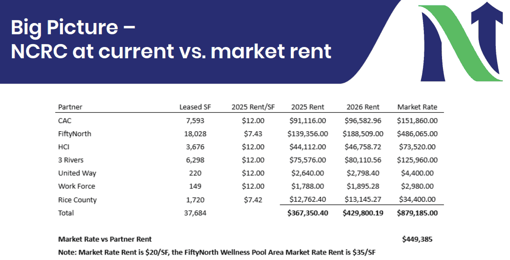 City Council Set To Determine Rent Rates for 50 North, CAC, & HCI at ...