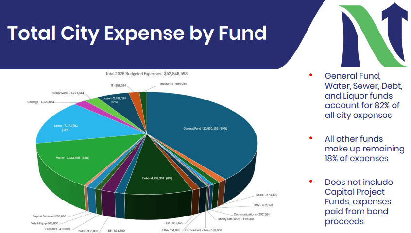 Revenue Sources of the City – City Taxes Explained Part 1 – KYMN Radio ...